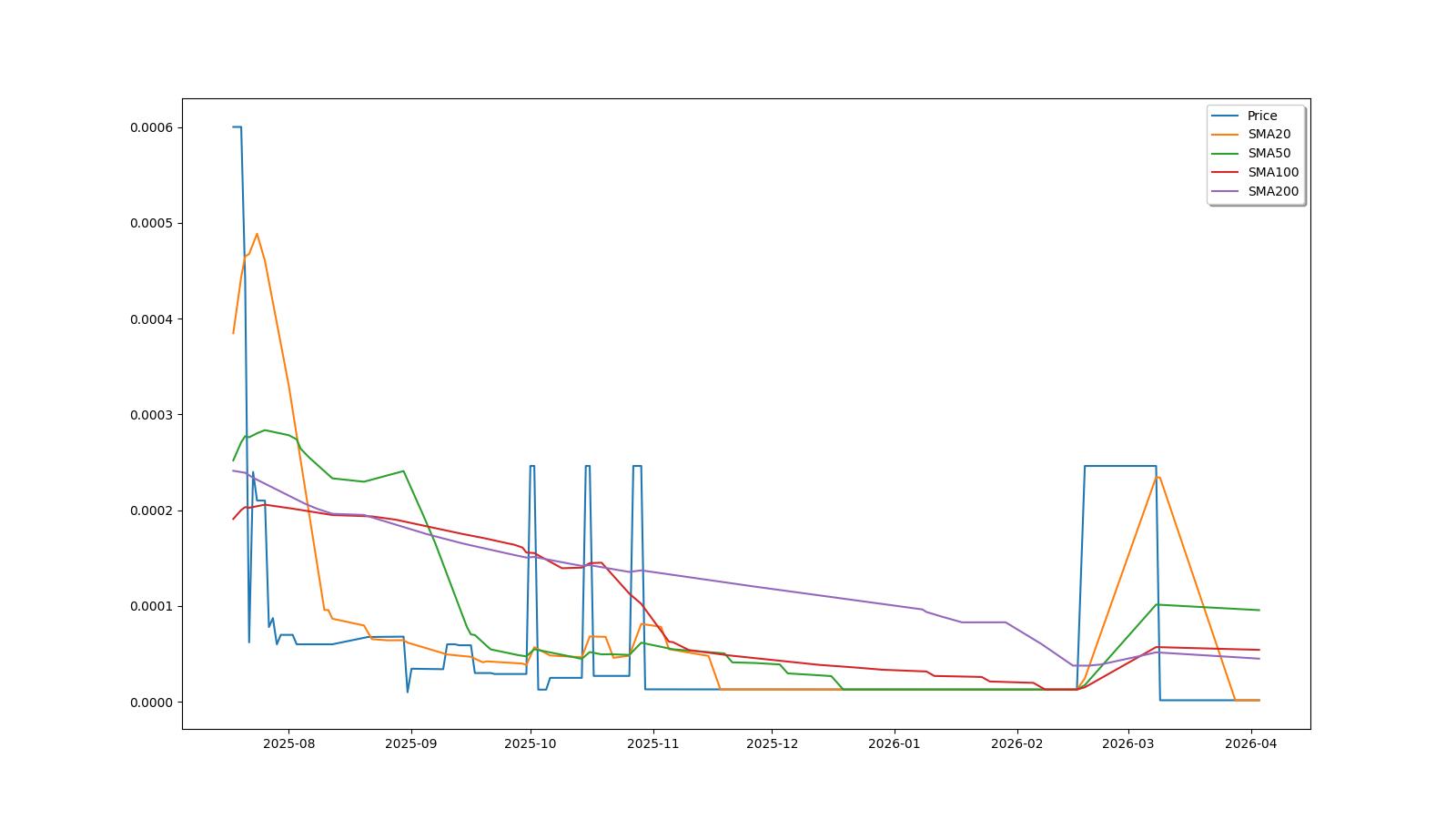 DinoX Simple Moving Averages