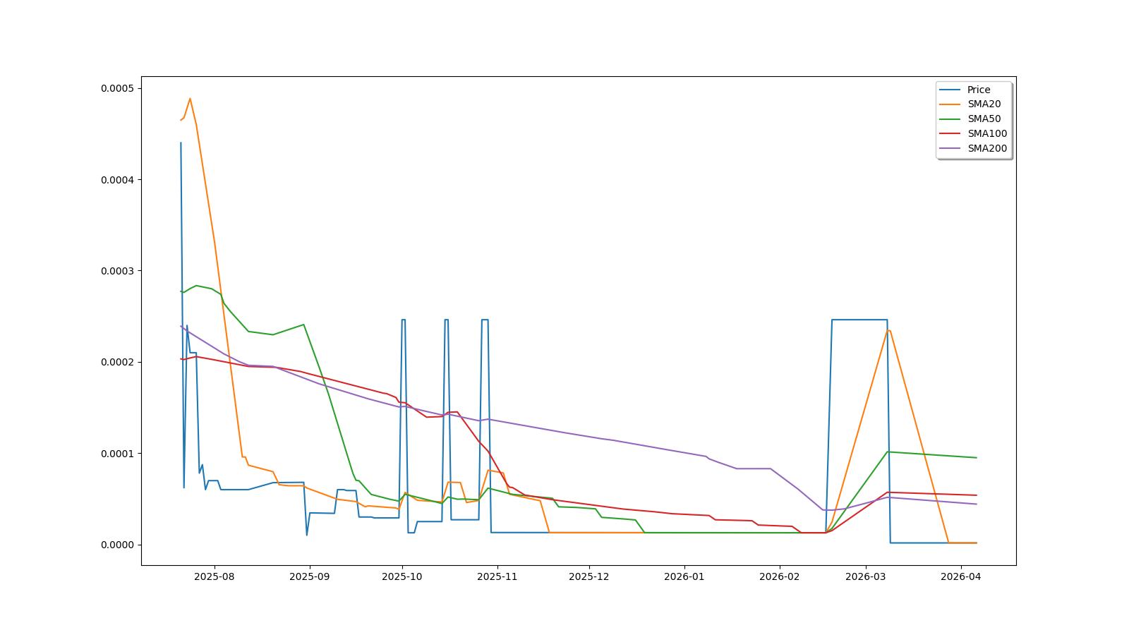 DinoX Simple Moving Averages