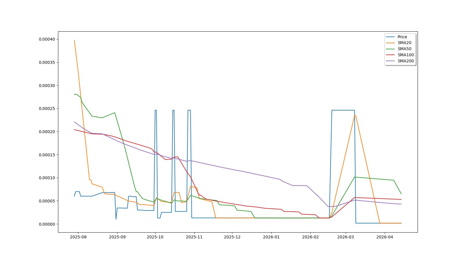 DinoX Simple Moving Averages