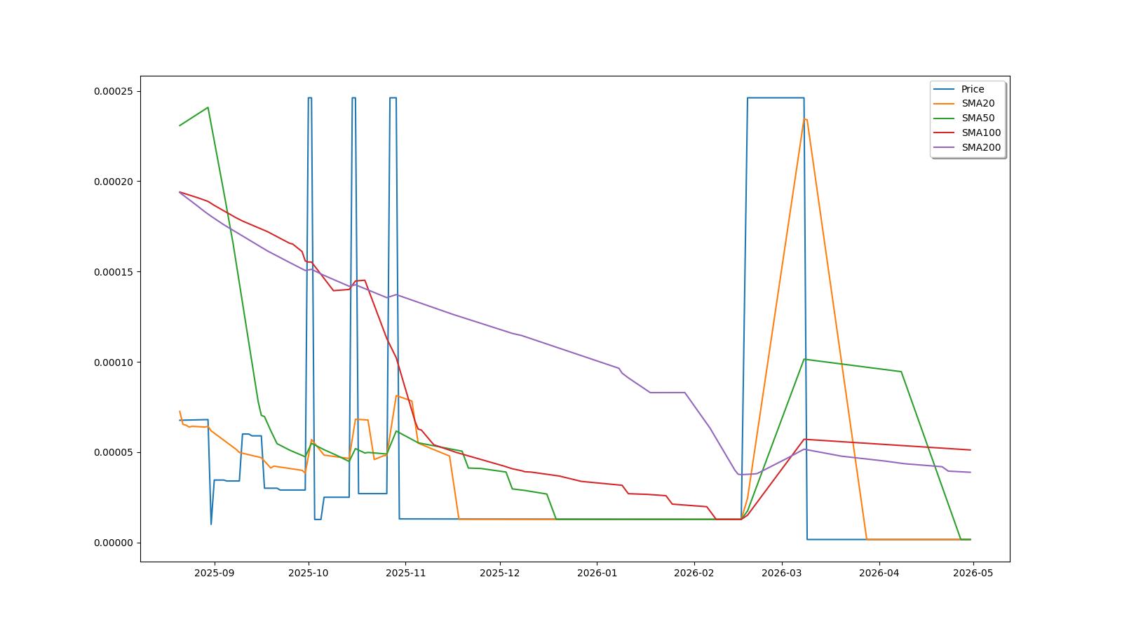 DinoX Simple Moving Averages