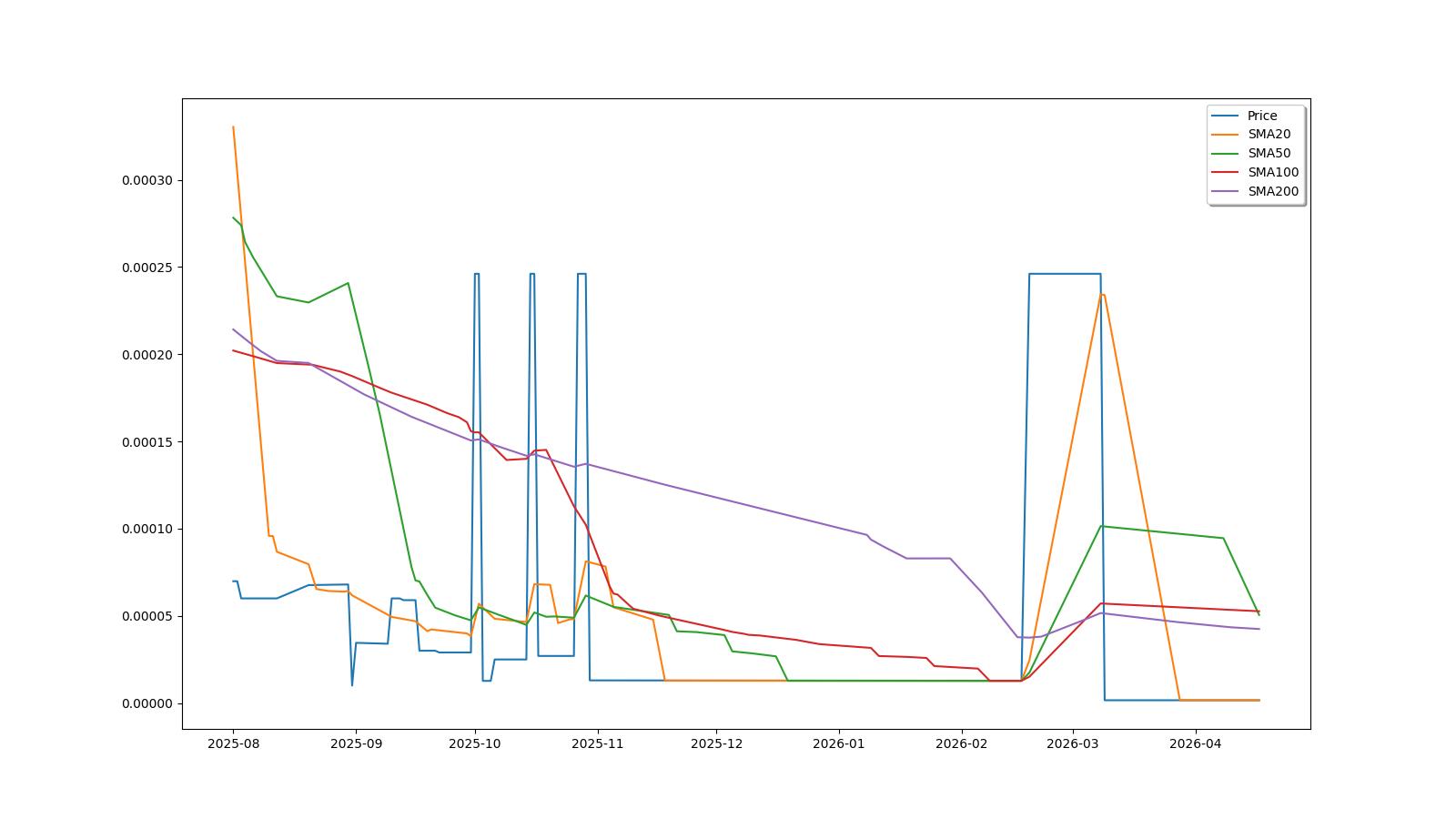 DinoX Simple Moving Averages