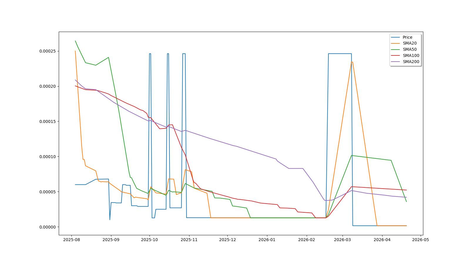 DinoX Simple Moving Averages
