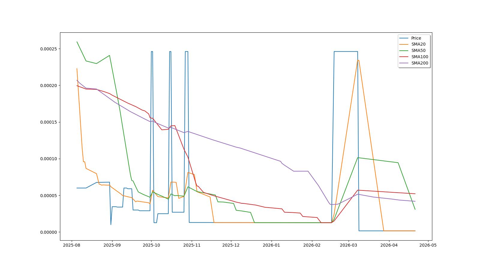 DinoX Simple Moving Averages