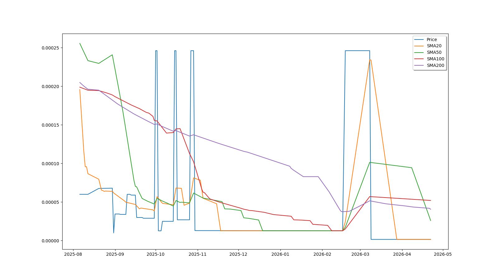 DinoX Simple Moving Averages