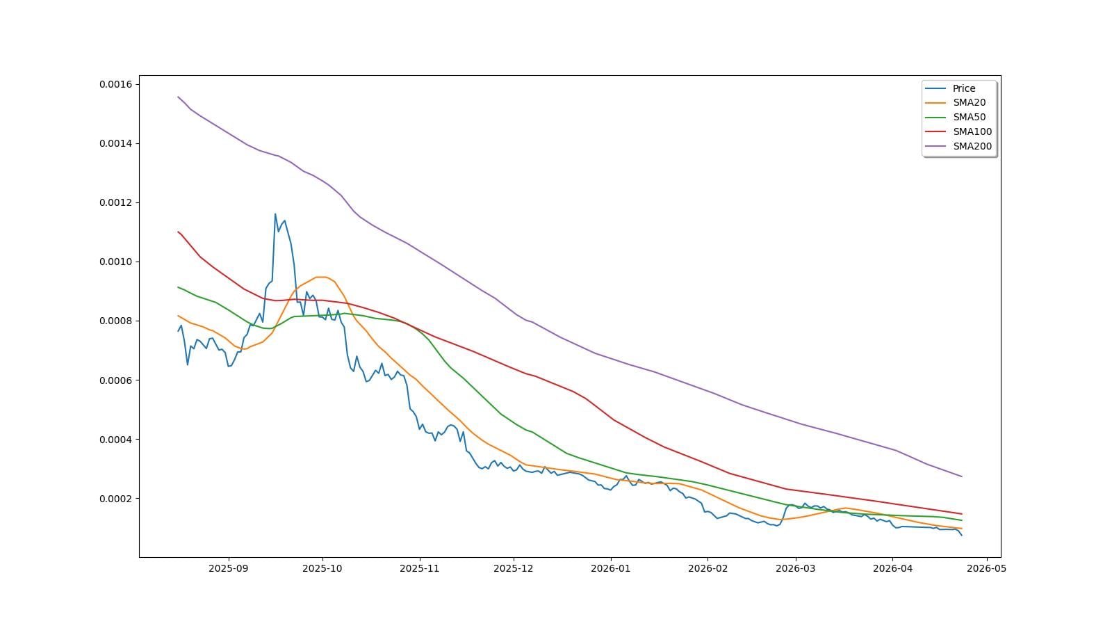 Dione Protocol Simple Moving Averages