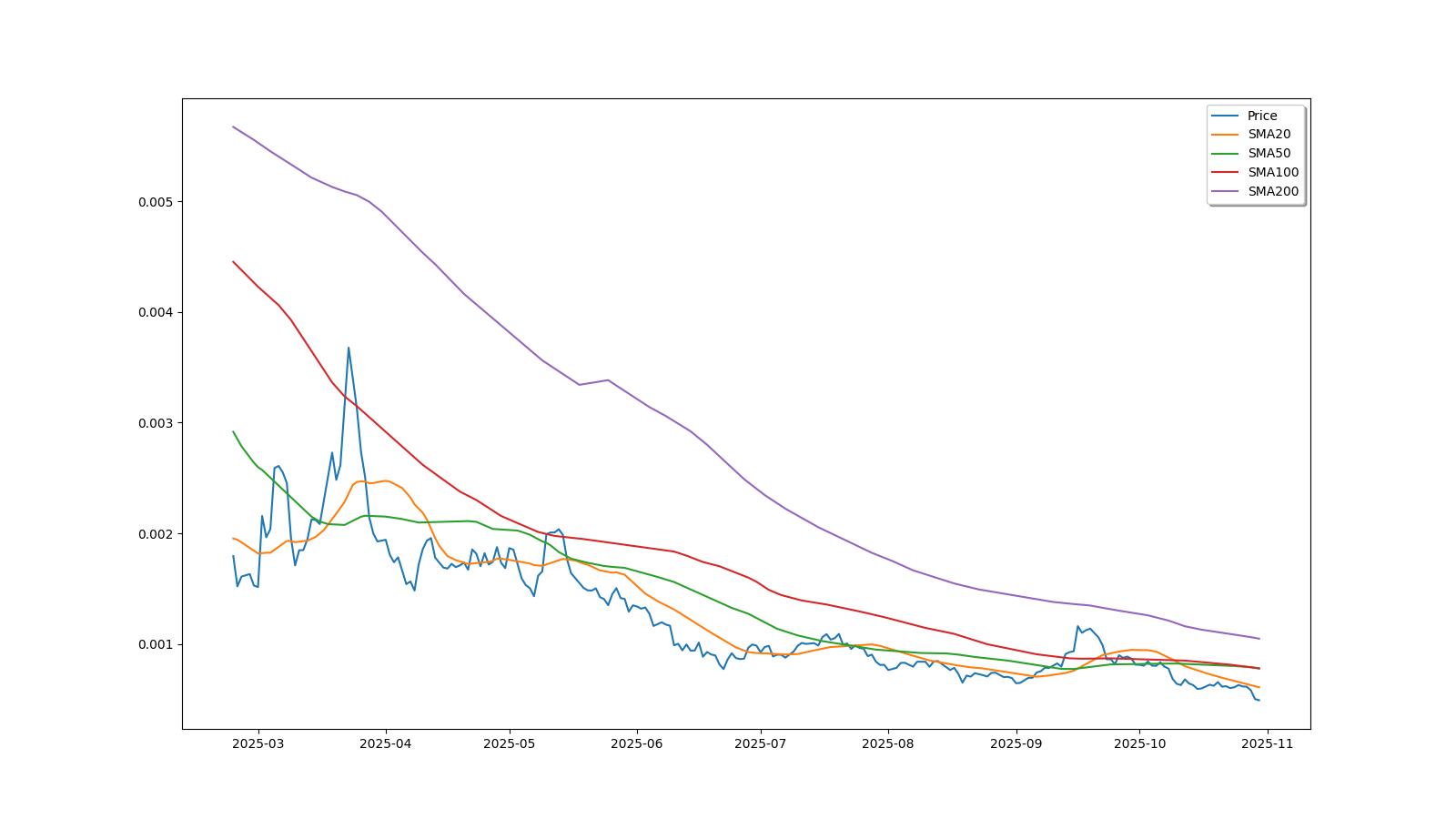 Dione Protocol Simple Moving Averages