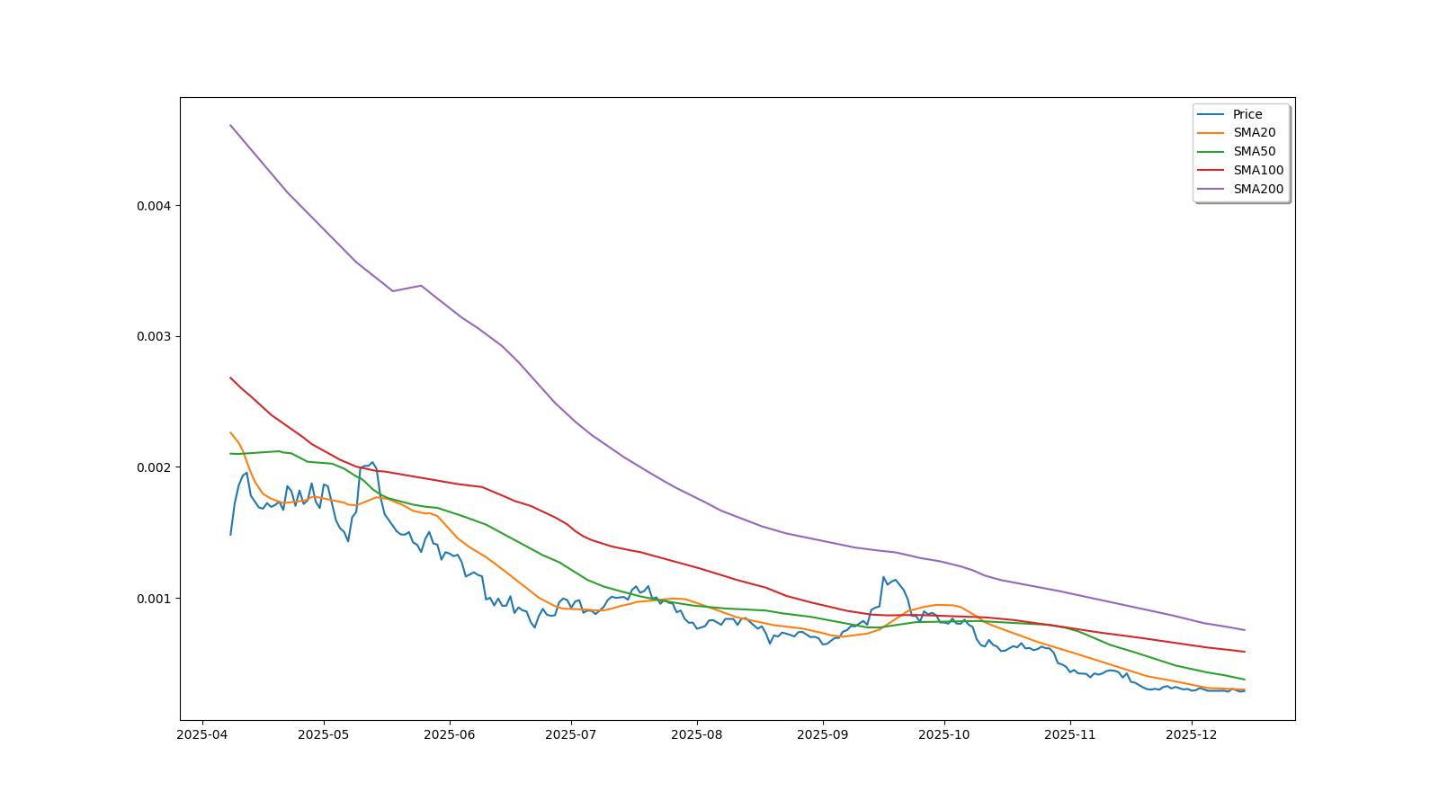 Dione Protocol Simple Moving Averages