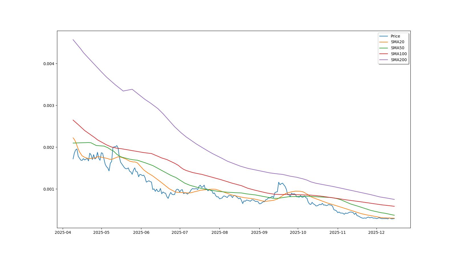 Dione Protocol Simple Moving Averages
