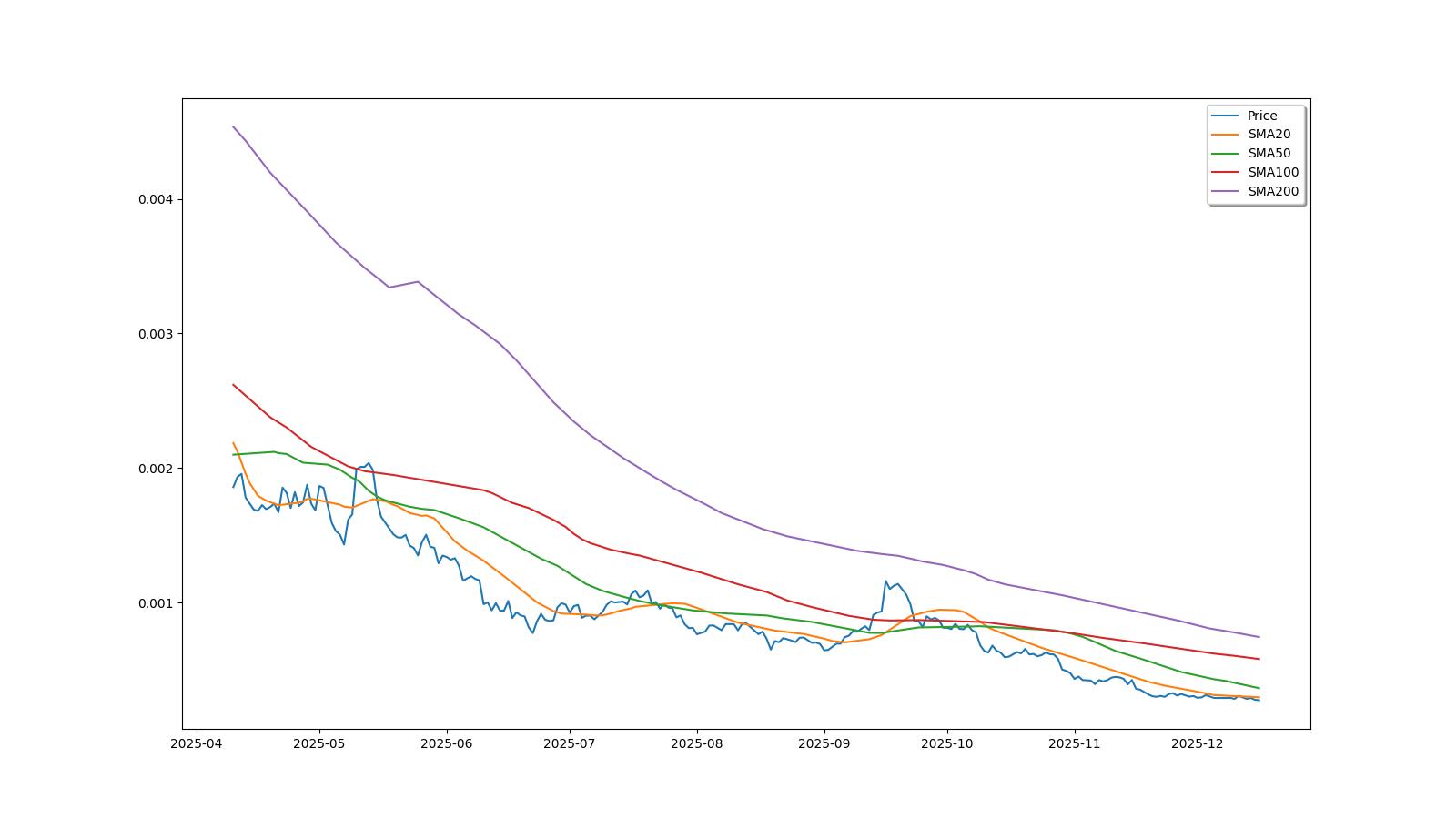 Dione Protocol Simple Moving Averages
