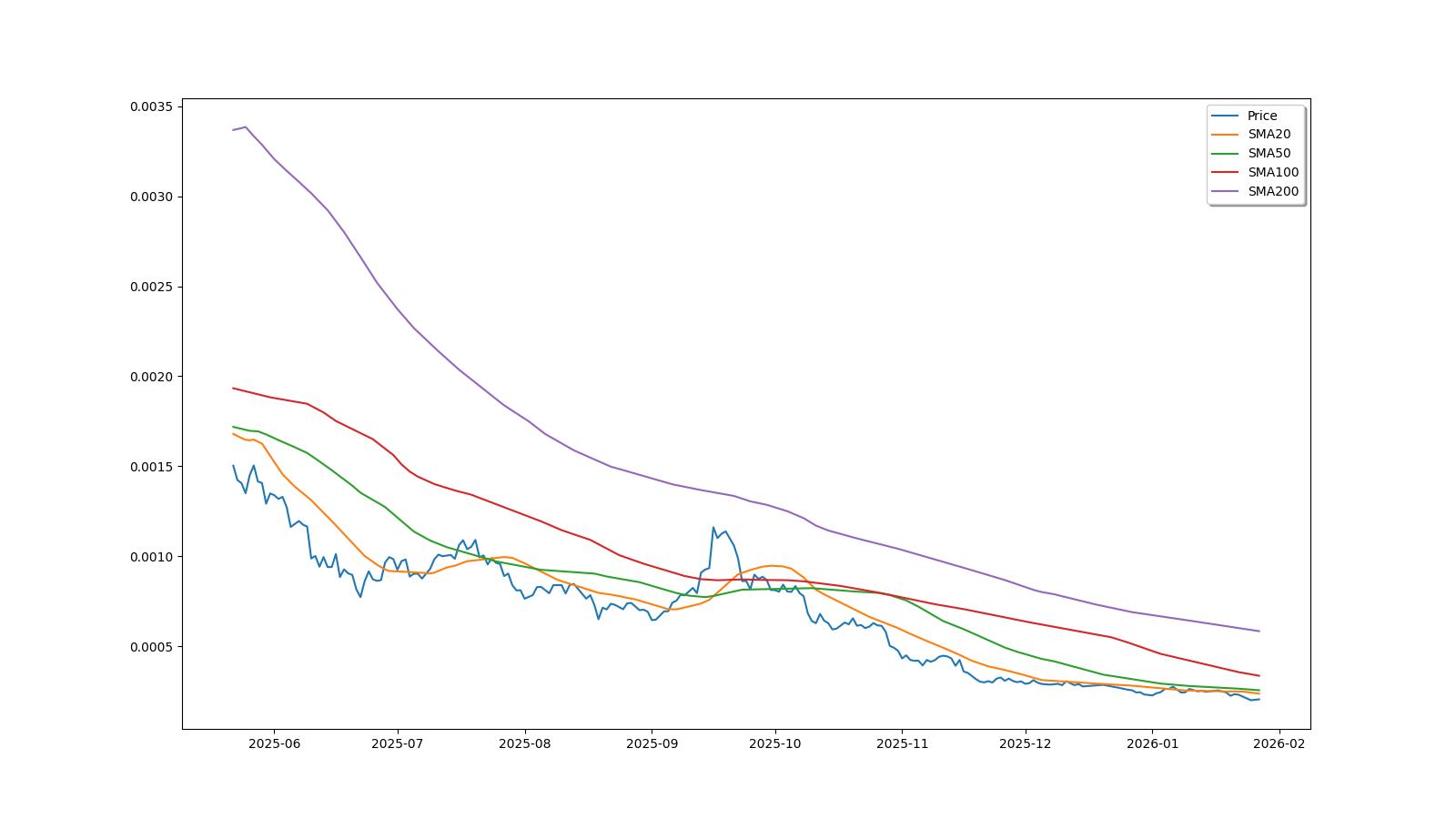 Dione Protocol Simple Moving Averages