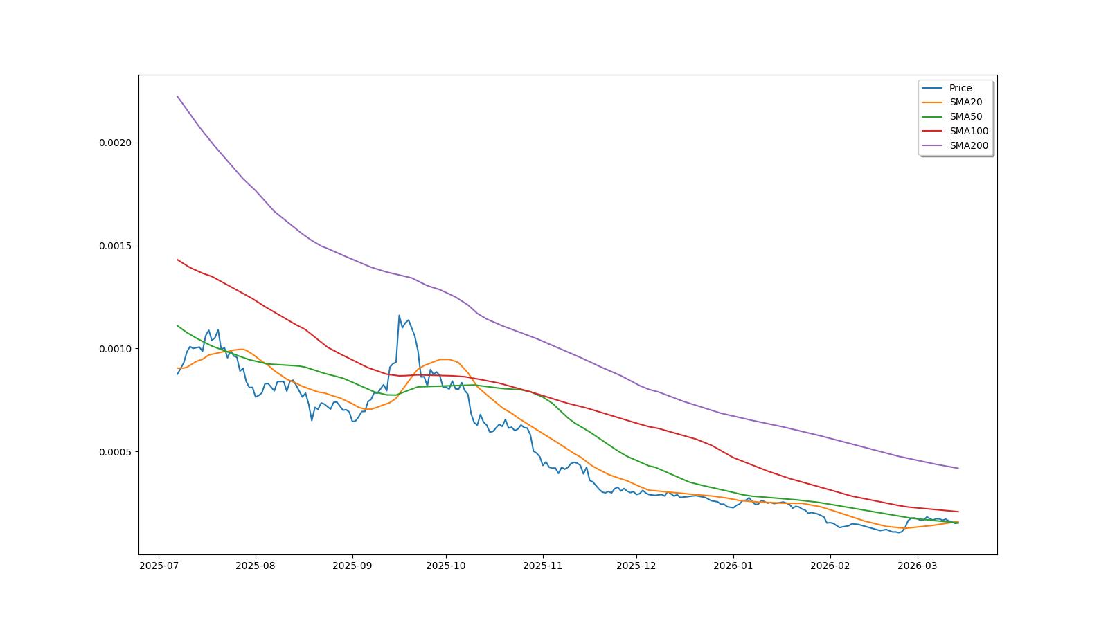Dione Protocol Simple Moving Averages