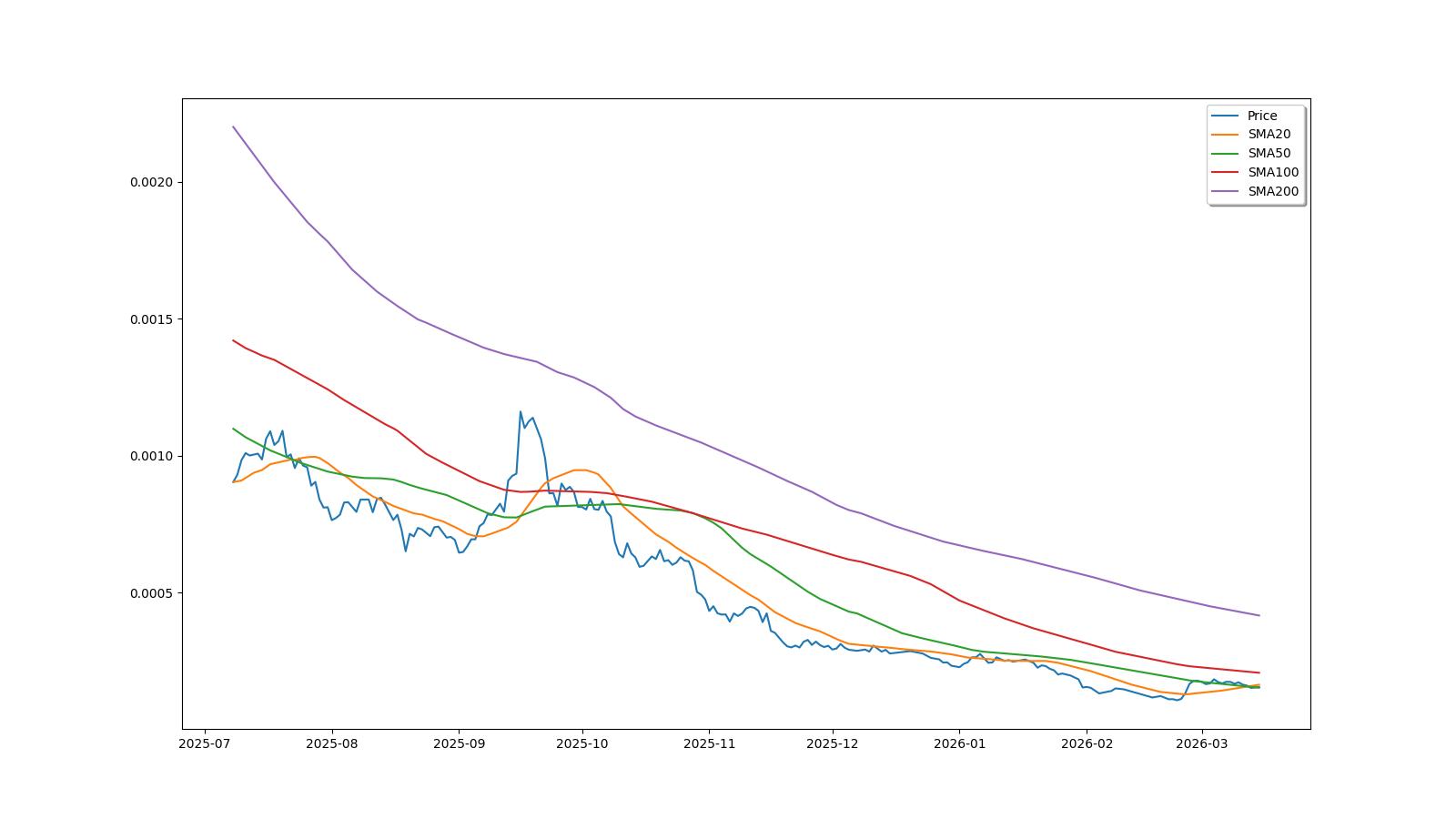 Dione Protocol Simple Moving Averages