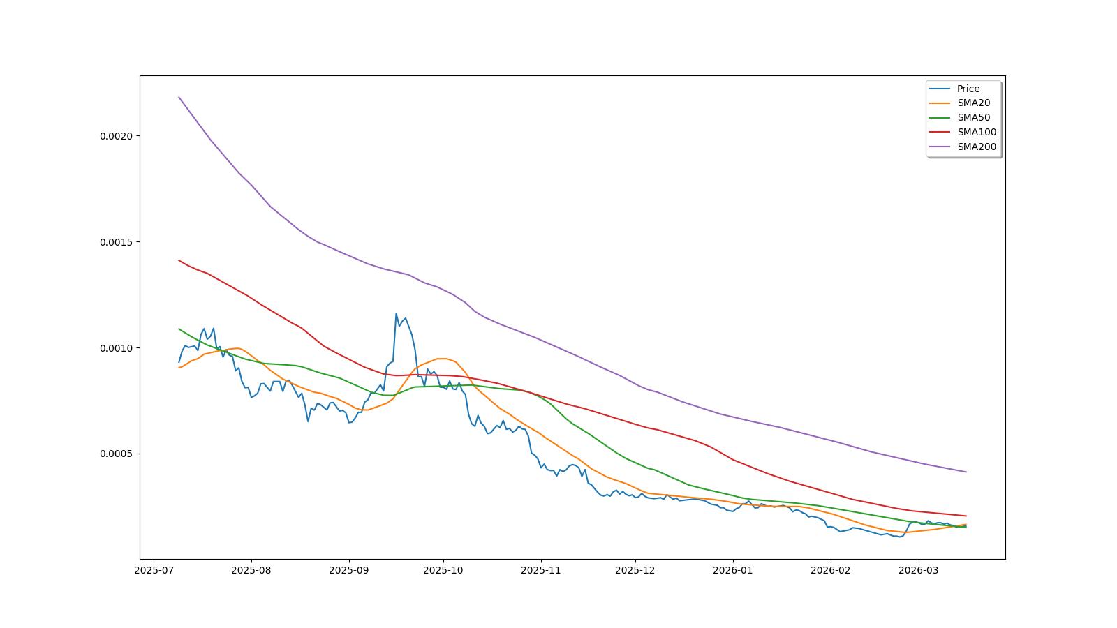 Dione Protocol Simple Moving Averages