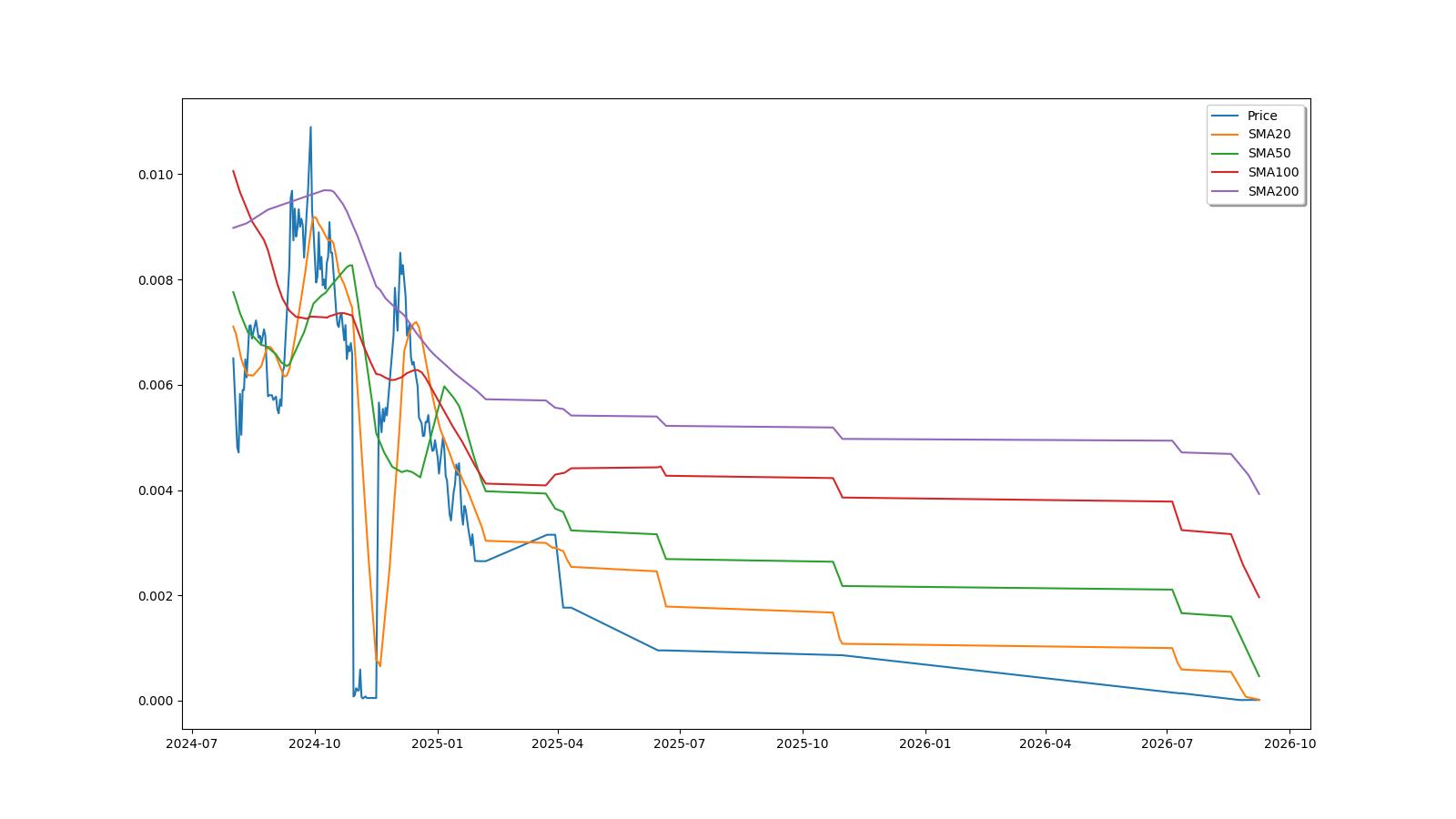 Dione Simple Moving Averages