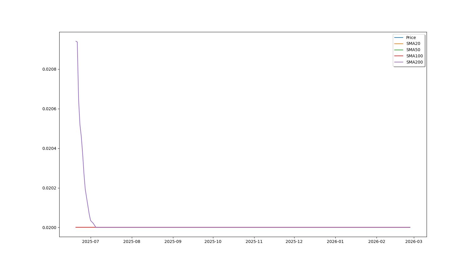 DisBalancer Simple Moving Averages
