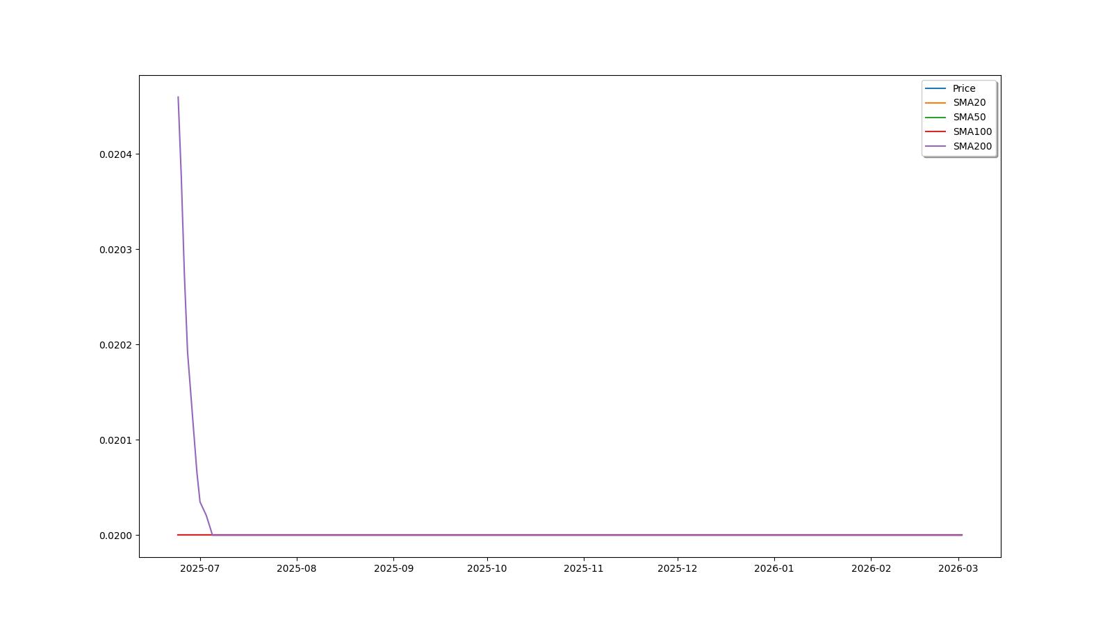 DisBalancer Simple Moving Averages