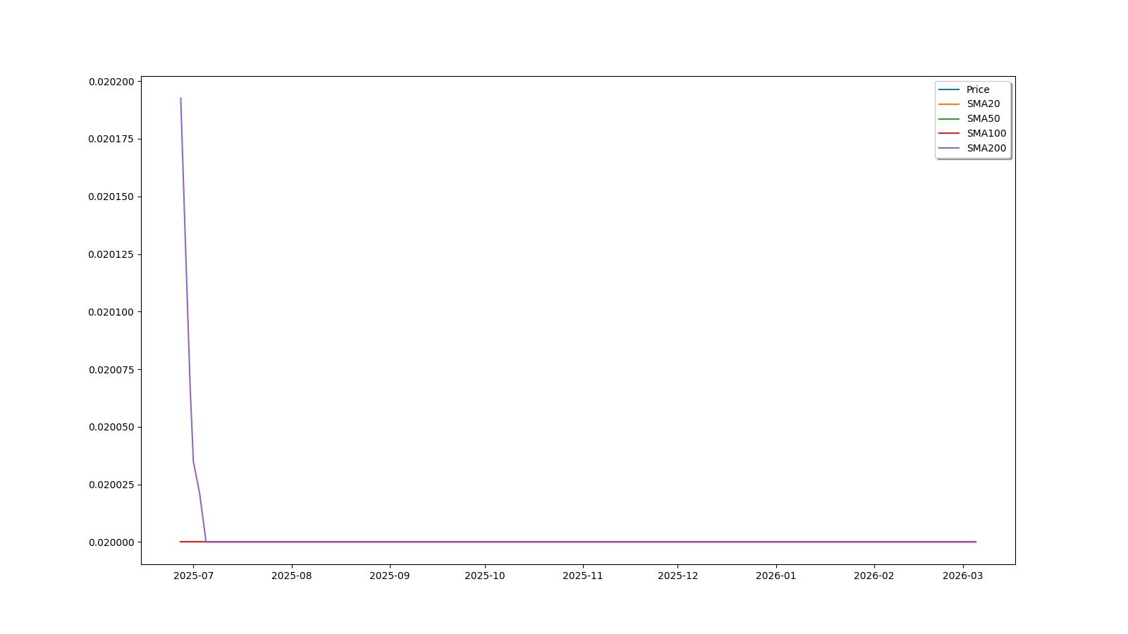 DisBalancer Simple Moving Averages