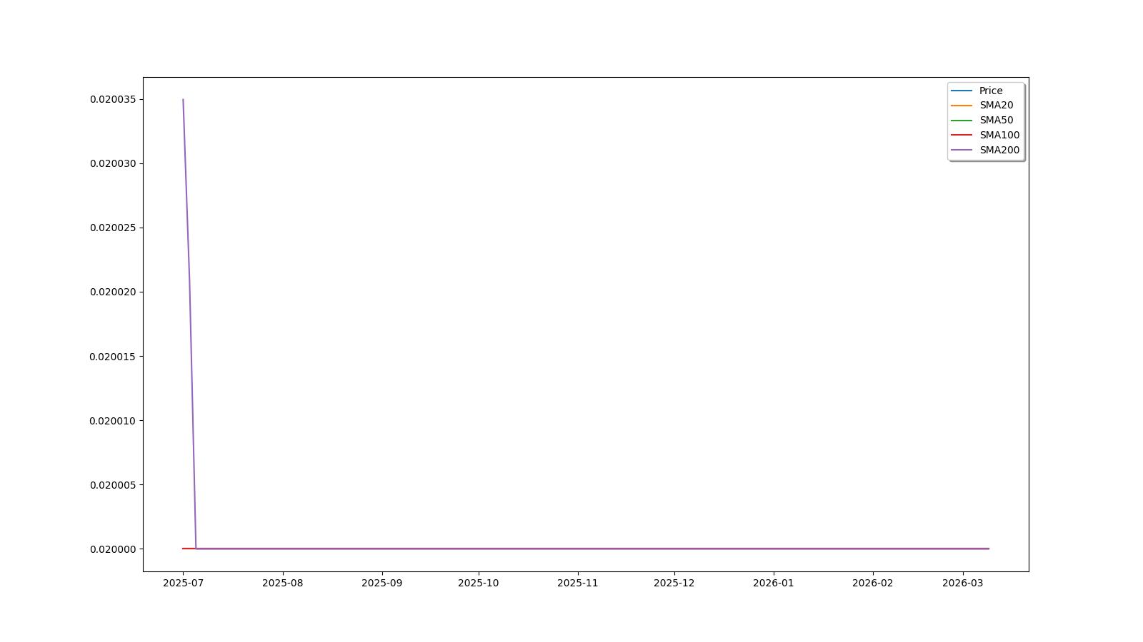 DisBalancer Simple Moving Averages