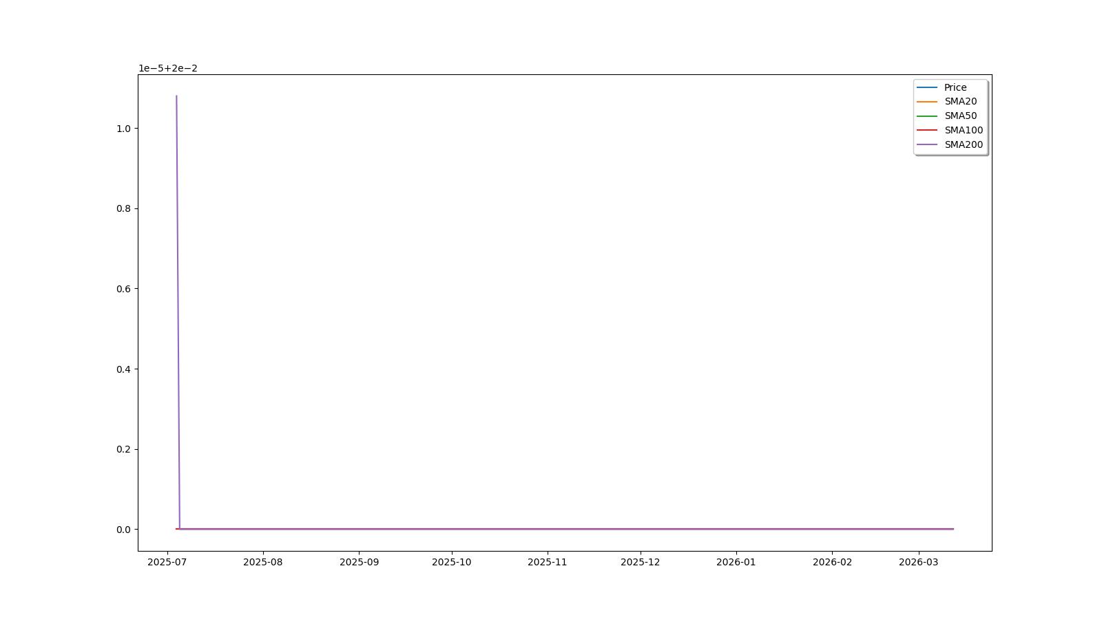 DisBalancer Simple Moving Averages