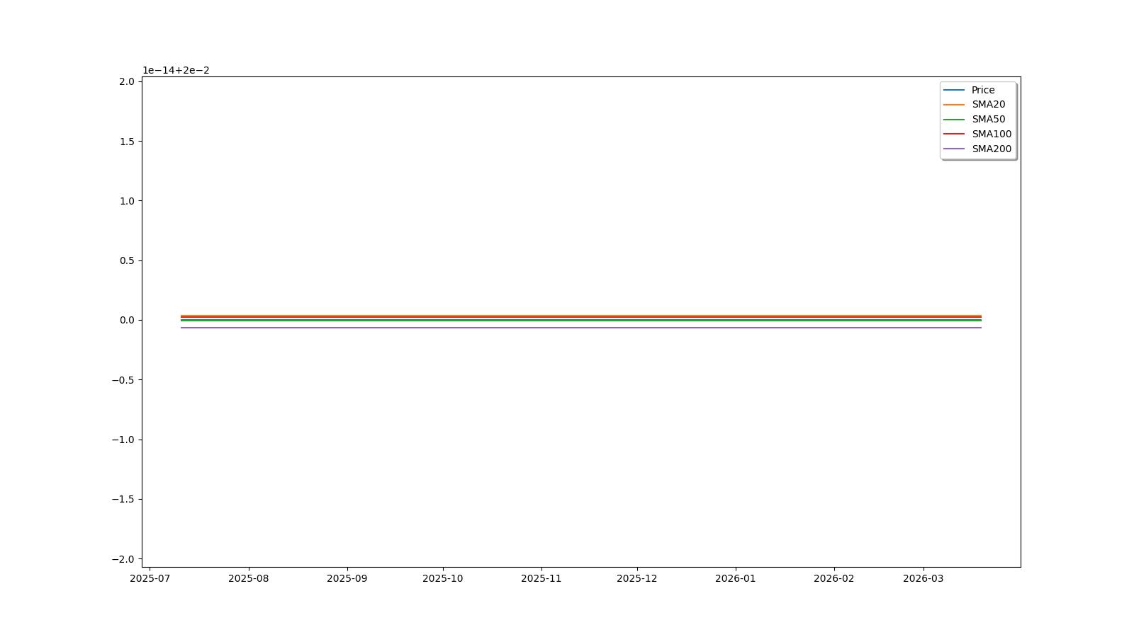 DisBalancer Simple Moving Averages