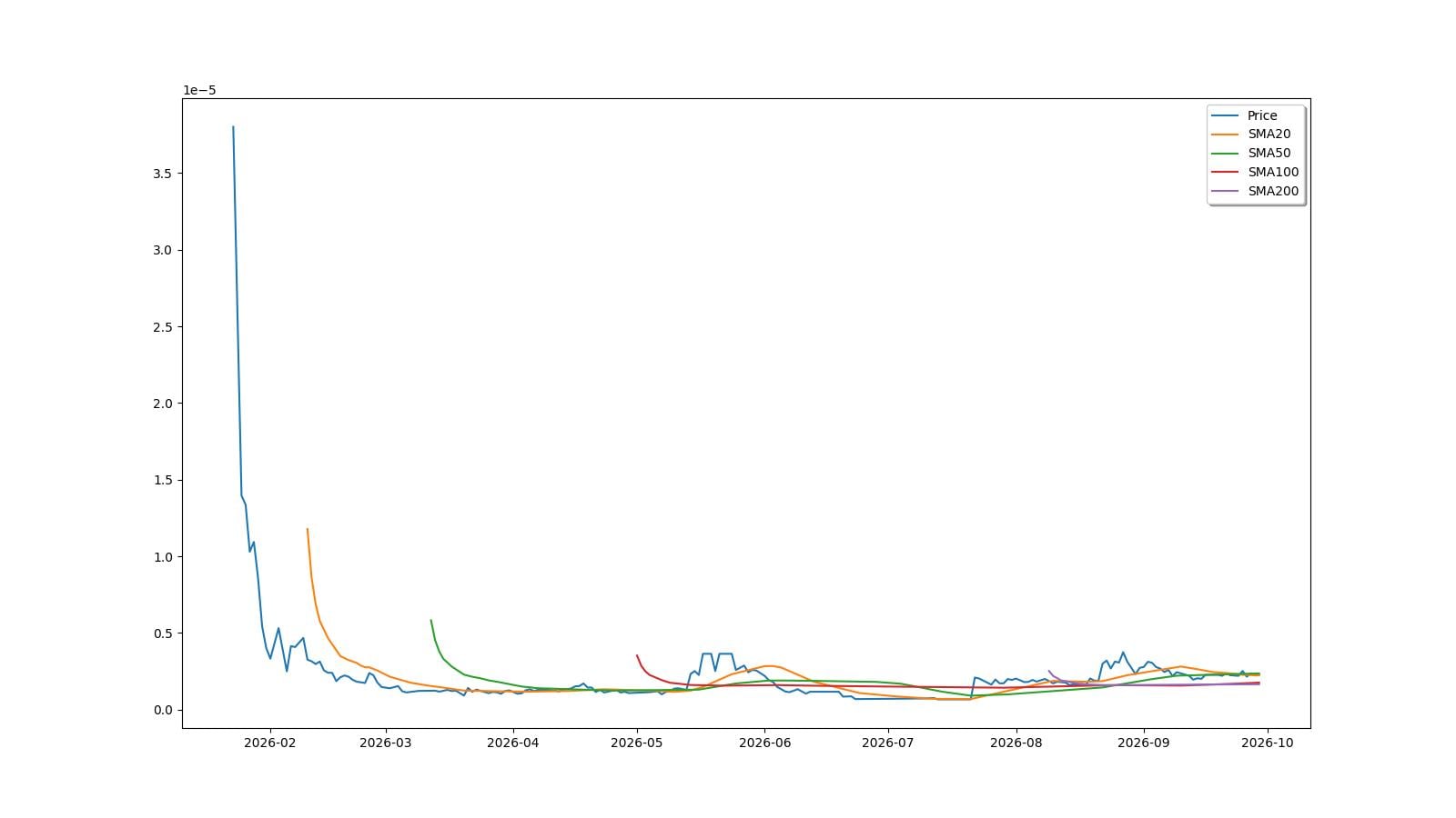 DisclaimerCoin Simple Moving Averages