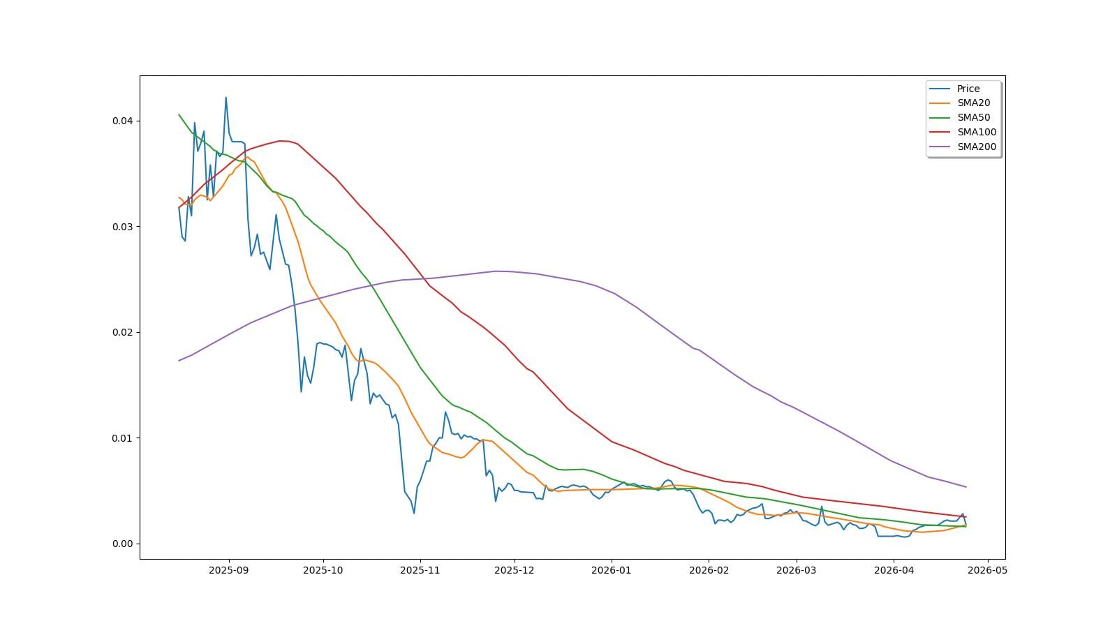 DiscoverFeed Simple Moving Averages
