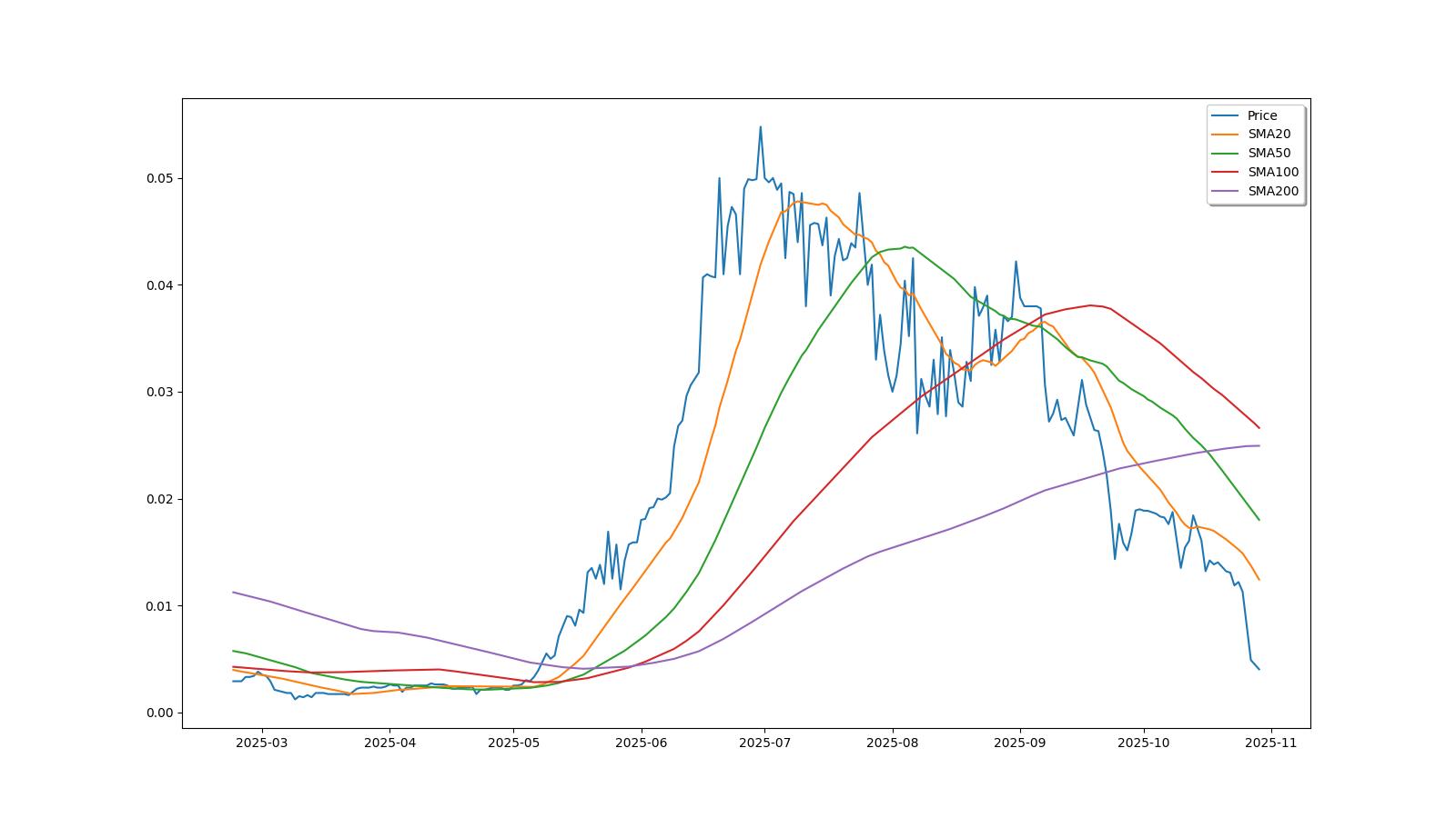 DiscoverFeed Simple Moving Averages