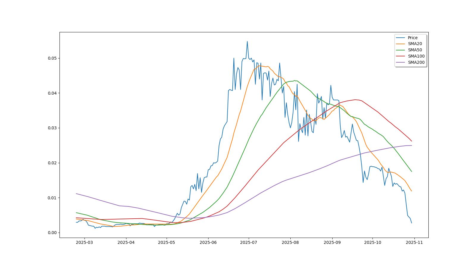 DiscoverFeed Simple Moving Averages