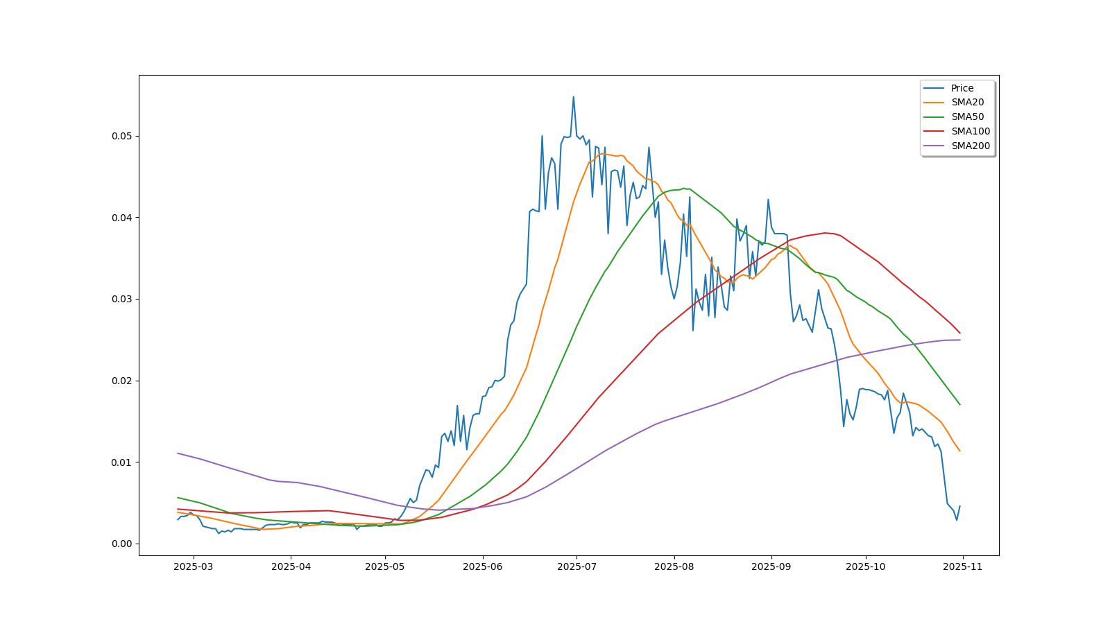 DiscoverFeed Simple Moving Averages