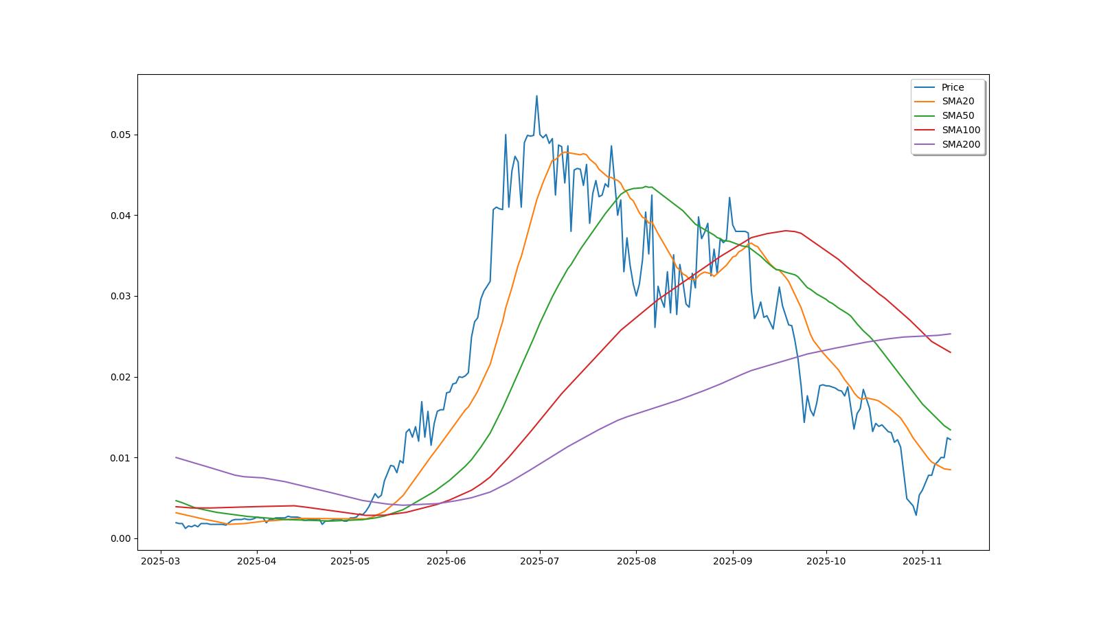 DiscoverFeed Simple Moving Averages