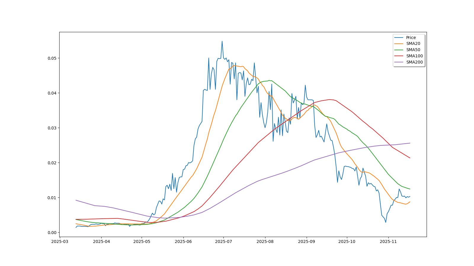 DiscoverFeed Simple Moving Averages
