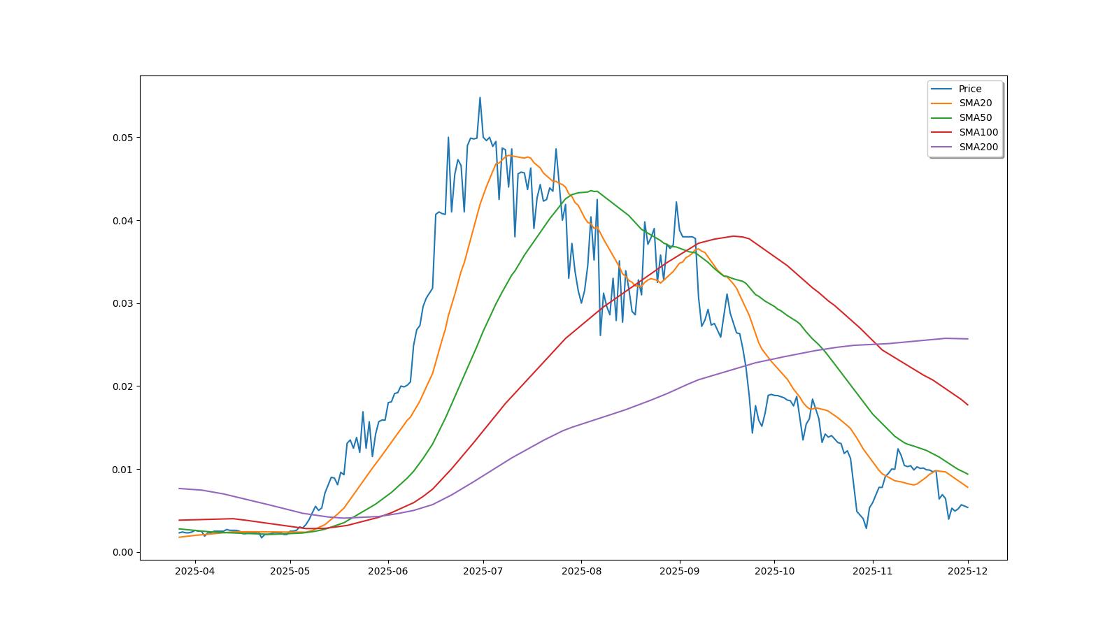 DiscoverFeed Simple Moving Averages