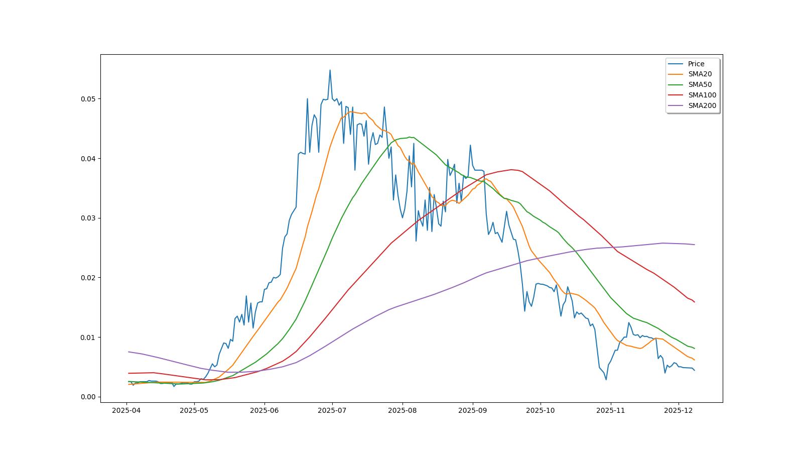 DiscoverFeed Simple Moving Averages