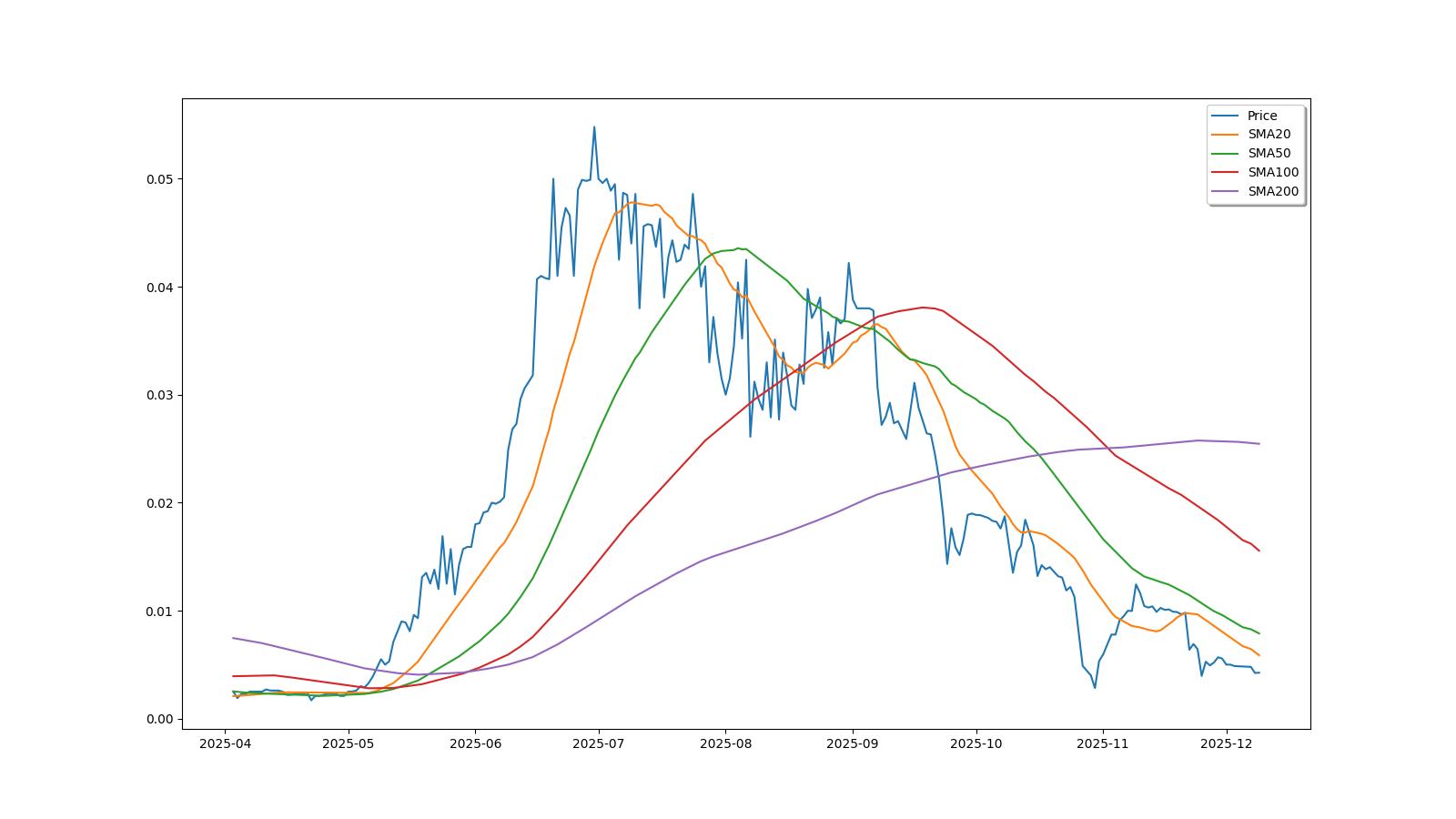 DiscoverFeed Simple Moving Averages