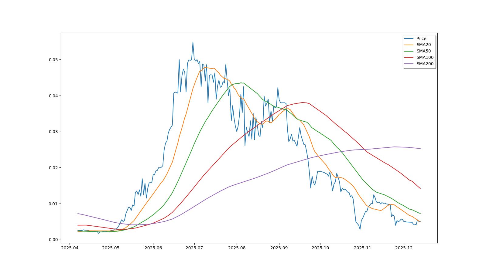 DiscoverFeed Simple Moving Averages