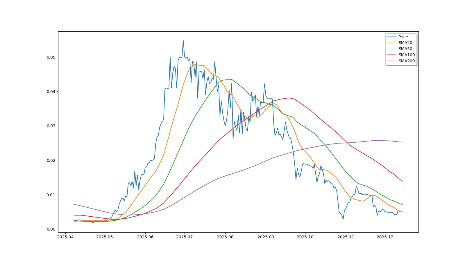 DiscoverFeed Simple Moving Averages