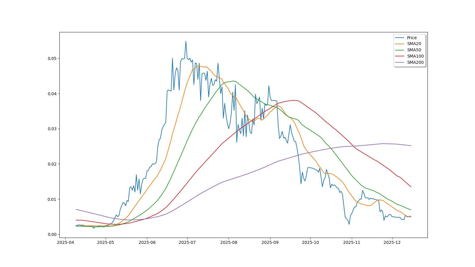 DiscoverFeed Simple Moving Averages