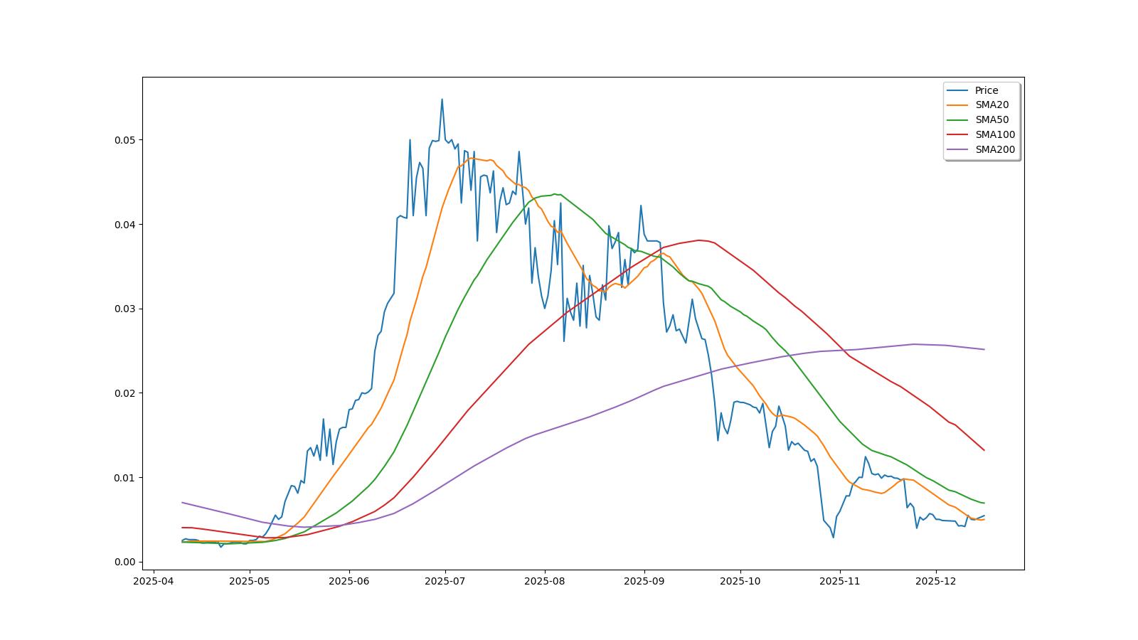 DiscoverFeed Simple Moving Averages