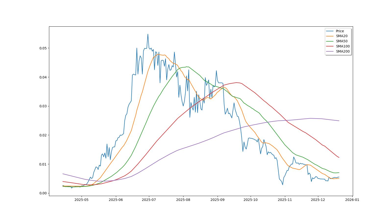 DiscoverFeed Simple Moving Averages