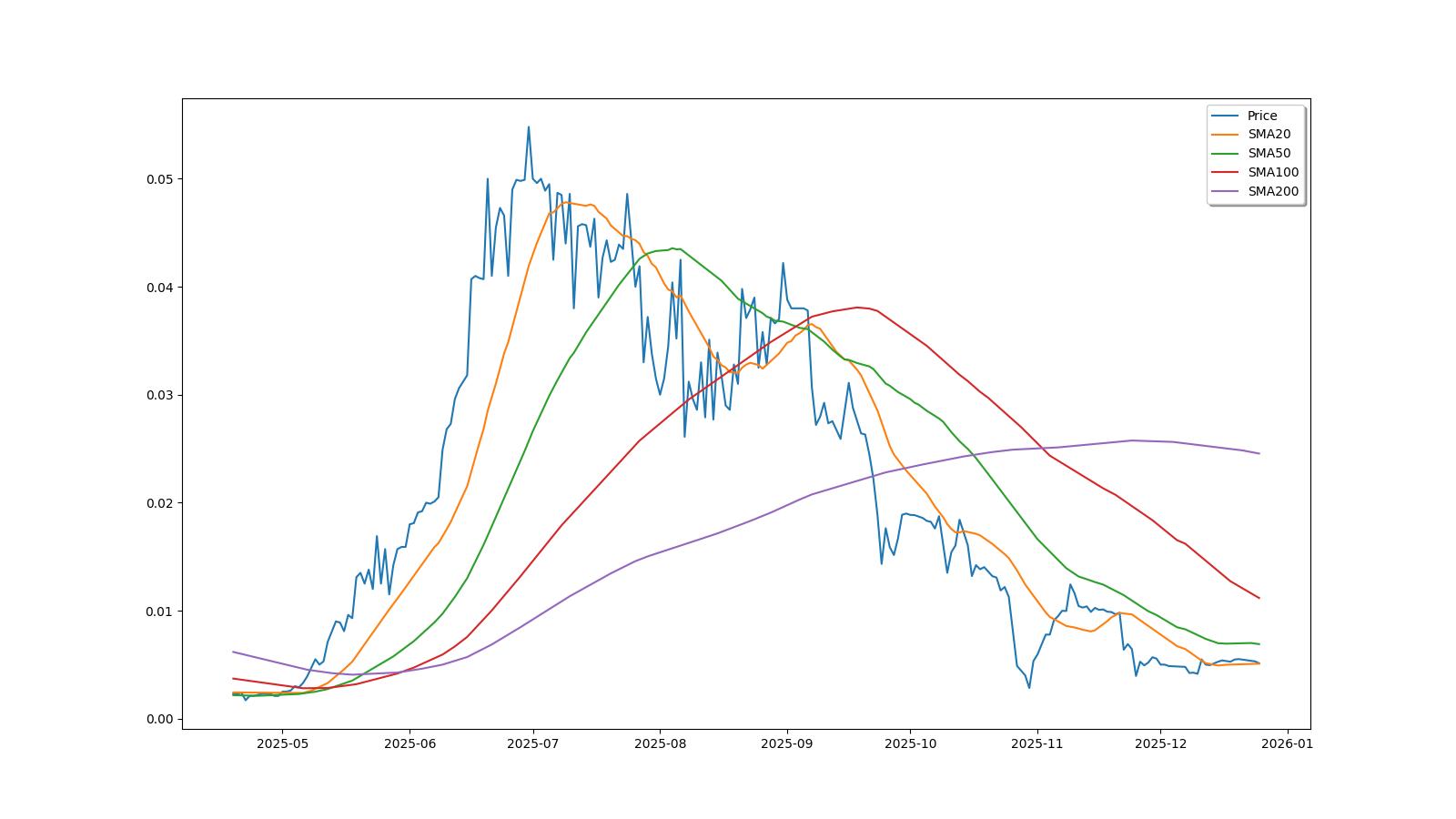 DiscoverFeed Simple Moving Averages