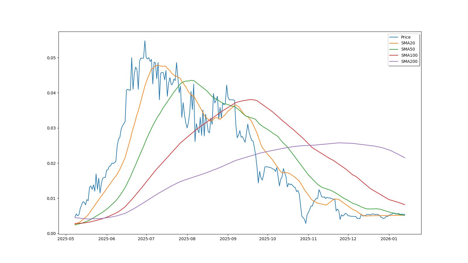 DiscoverFeed Simple Moving Averages