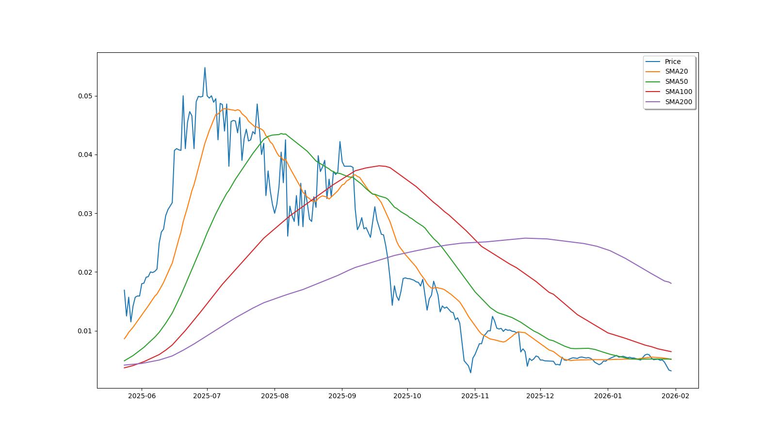 DiscoverFeed Simple Moving Averages