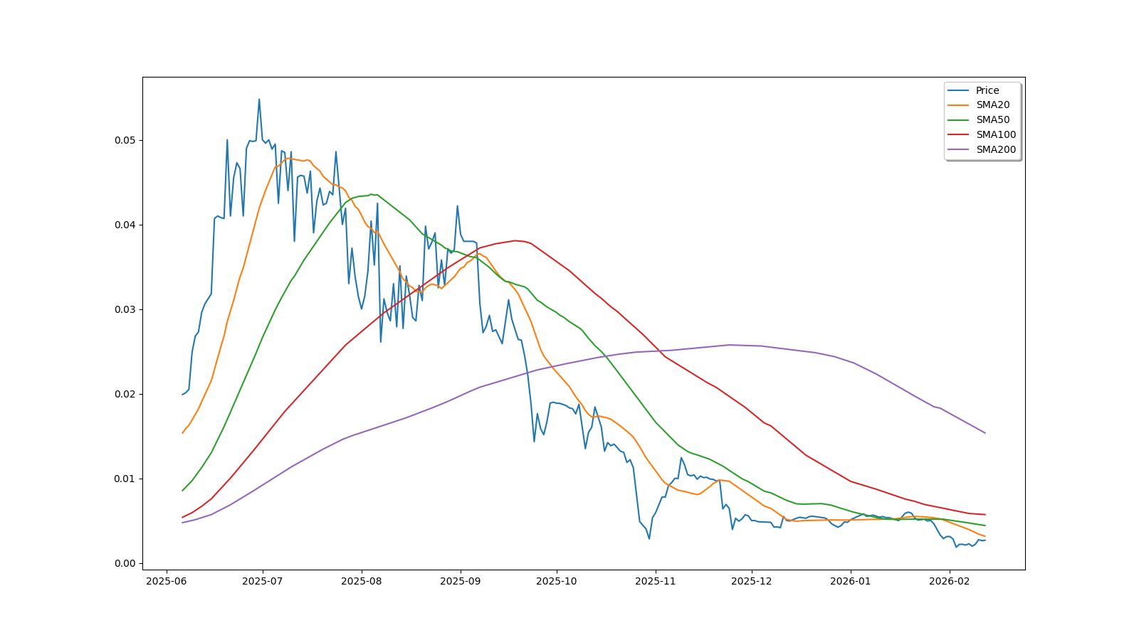 DiscoverFeed Simple Moving Averages