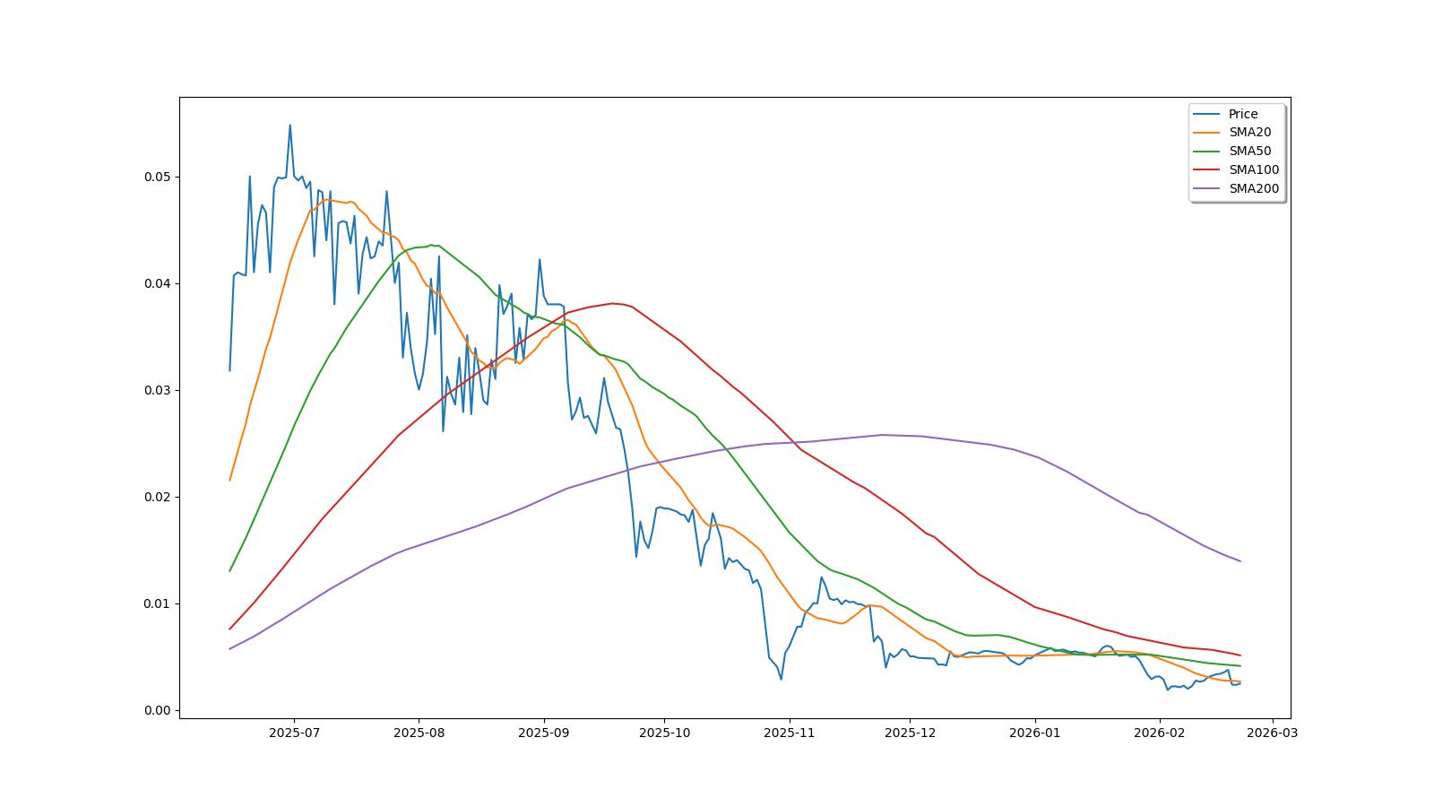DiscoverFeed Simple Moving Averages