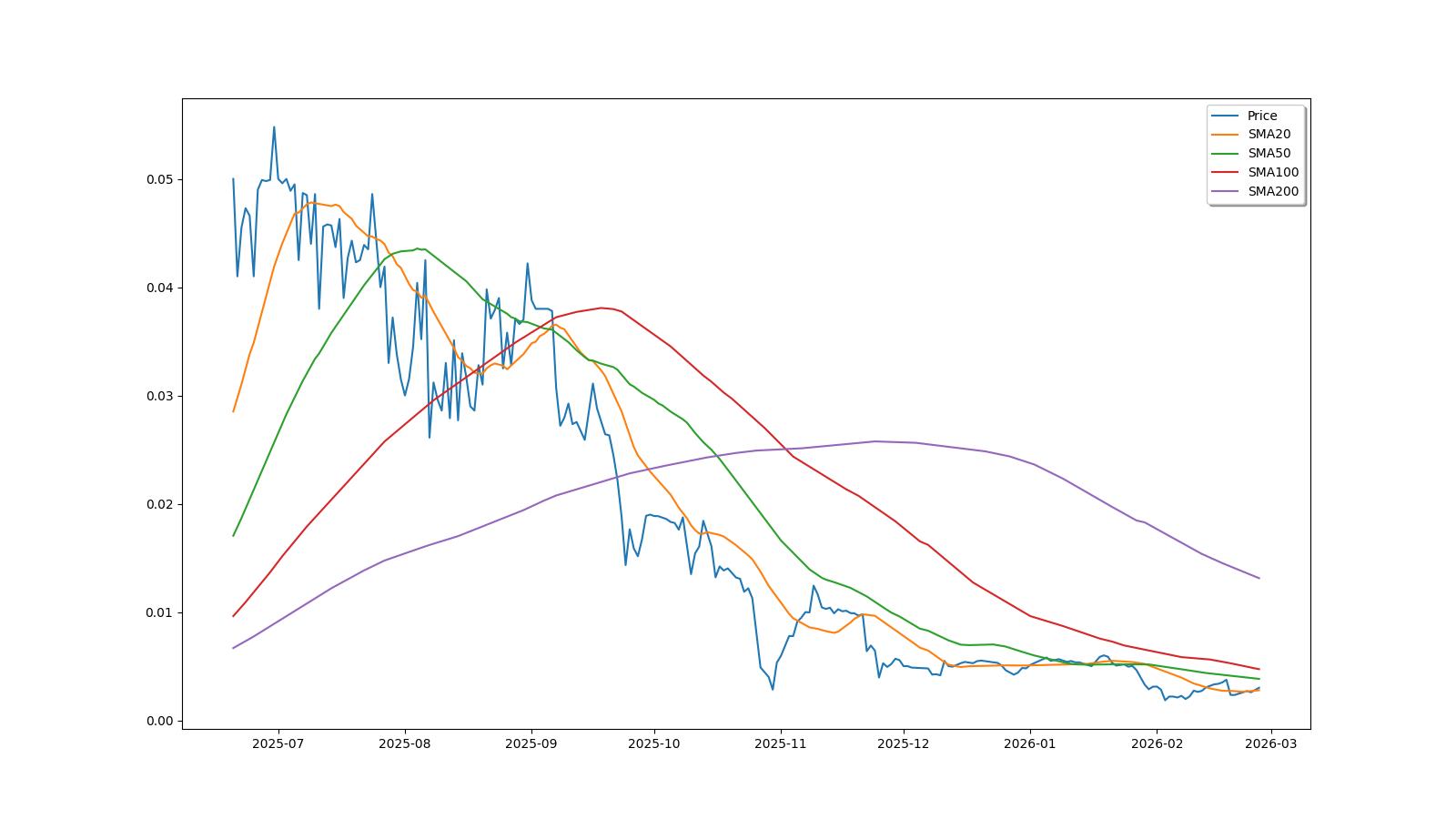 DiscoverFeed Simple Moving Averages