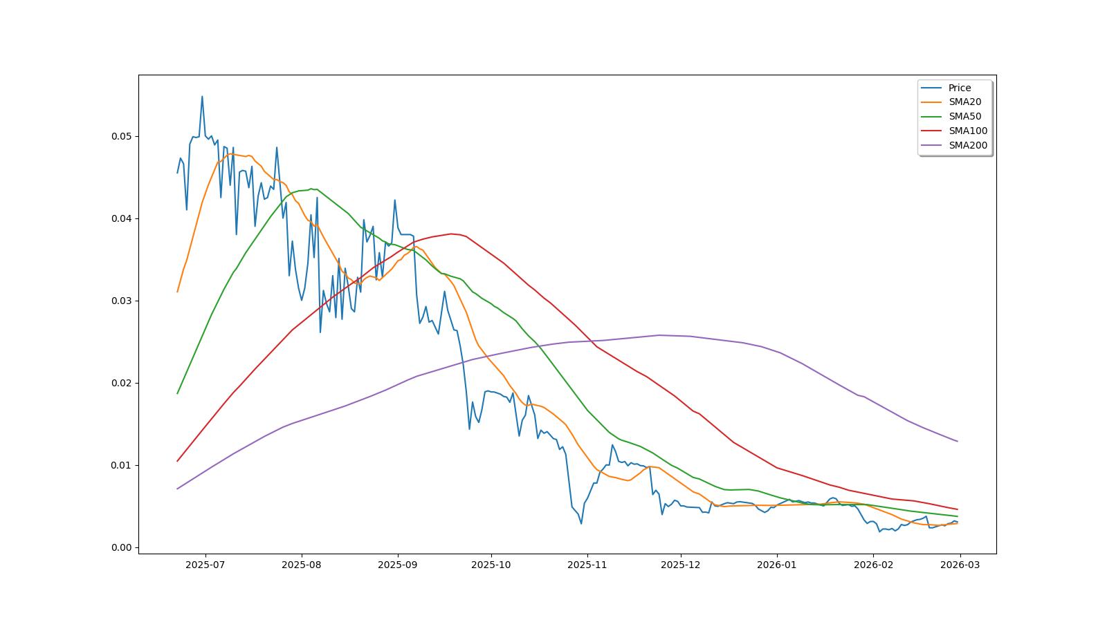 DiscoverFeed Simple Moving Averages
