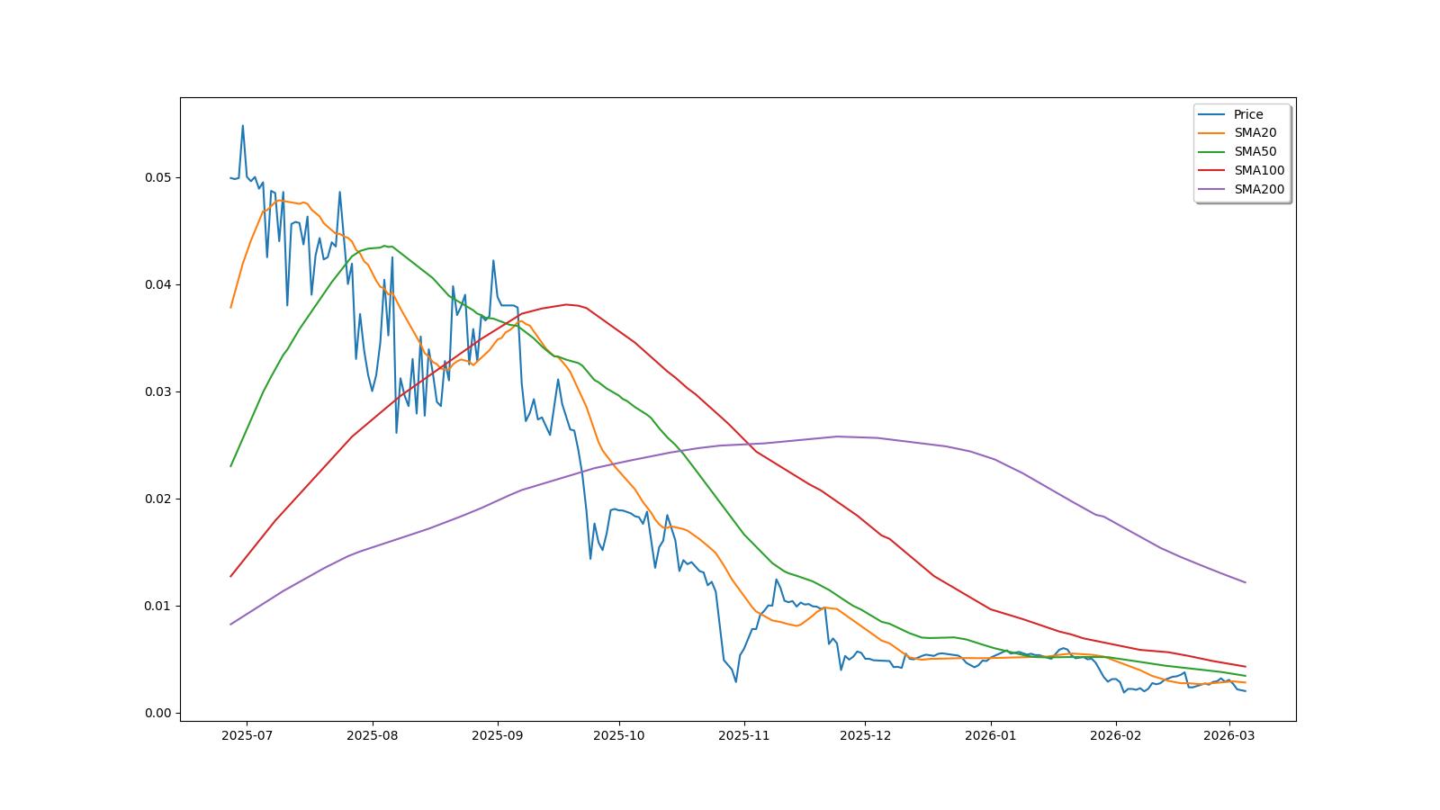 DiscoverFeed Simple Moving Averages