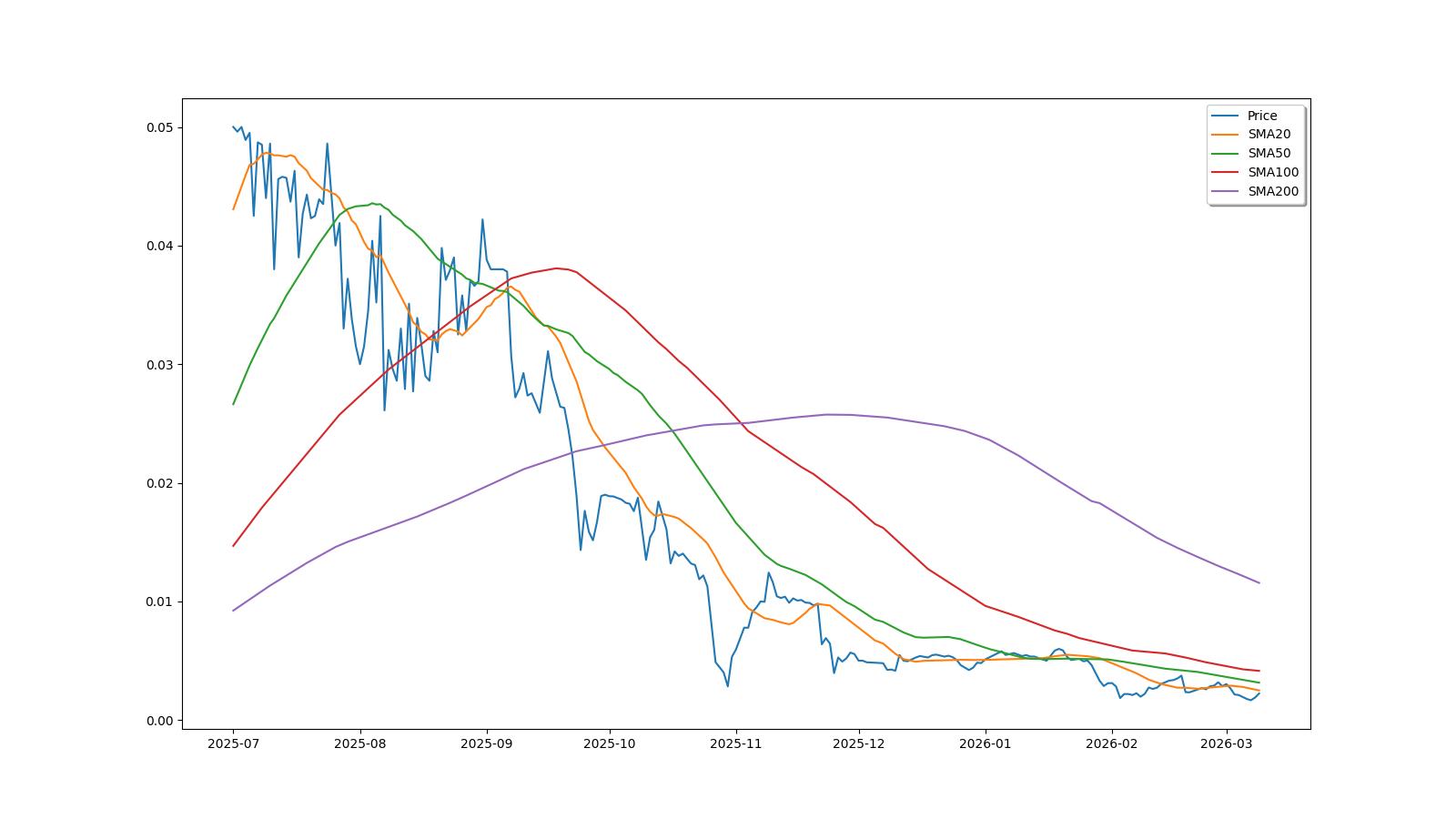 DiscoverFeed Simple Moving Averages