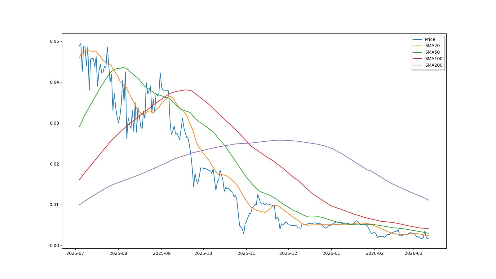 DiscoverFeed Simple Moving Averages