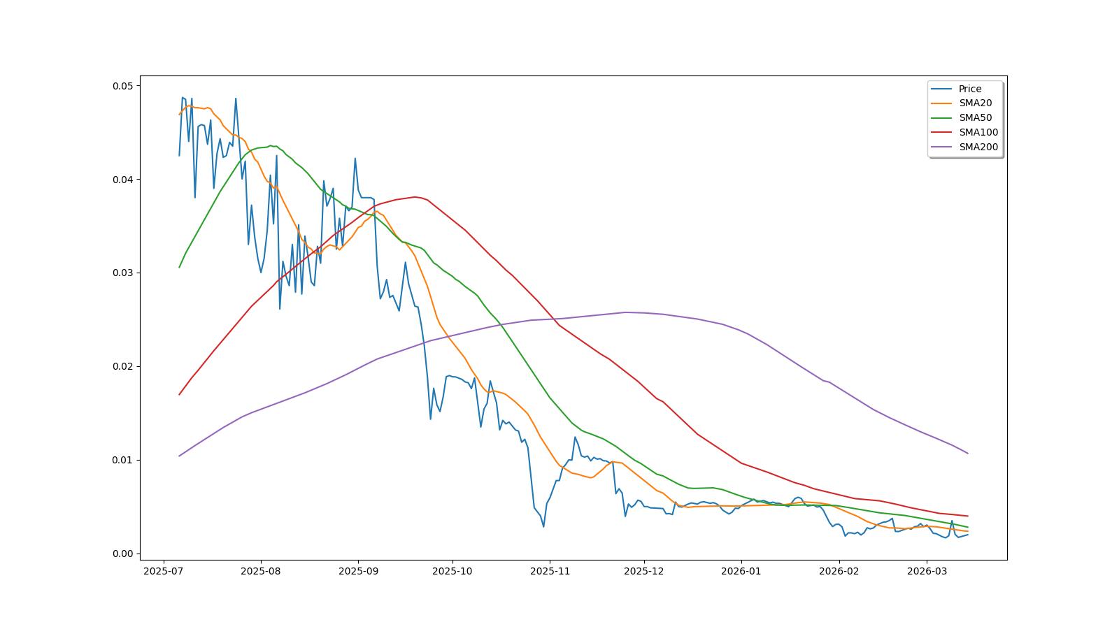 DiscoverFeed Simple Moving Averages
